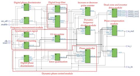 Fpga Based Frequency Tracking Strategy With High Accuracy For Wireless Power Transmission Systems