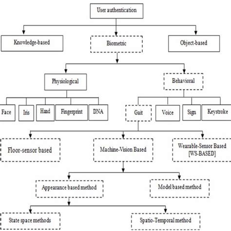 User Authentication Approaches Download Scientific Diagram