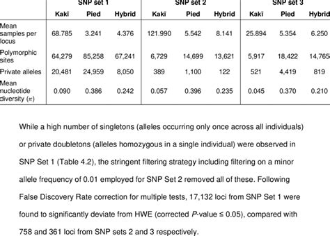 Population Summary Statistics From The Three SNP Sets Produced From GBS Download Scientific