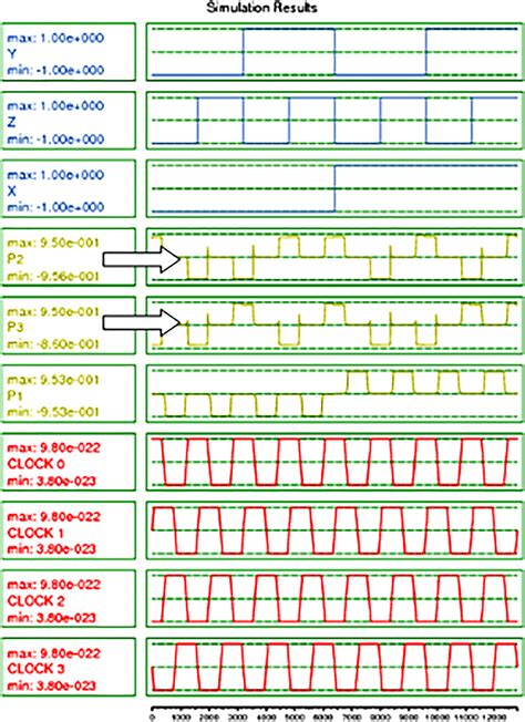Simulation Result Of Fredkin Cswap Gate Download Scientific Diagram