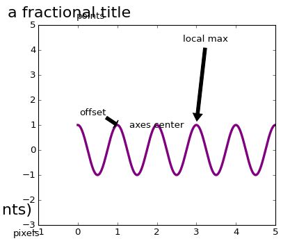 Pylab Examples Example Code Annotation Demo Py Matplotlib 1 4 2