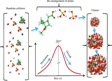 Nucleation And Cluster Formation Of Nanocrystals Showing The Random