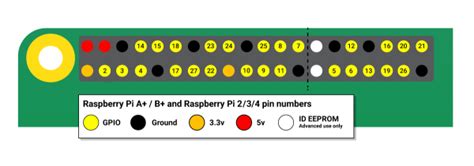 raspberrypi gpio [single board computers in zob]