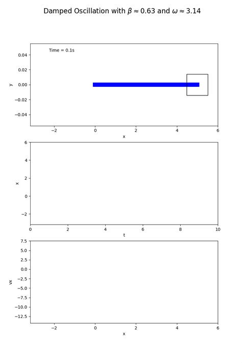 Python Animating Damped Oscillator Stack Overflow