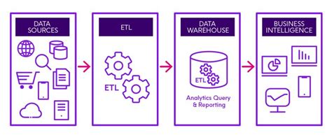 what is etl and its tools lakshmanan m posted on the topic linkedin