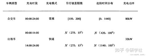 基于蒙特卡洛法的规模化电动车有序充放电及负荷预测（pythonandmatlab实现） 知乎
