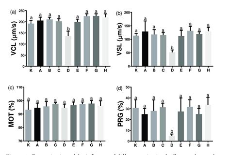 Determination Of The Influence Of Different Activating Buffers On The Download Scientific