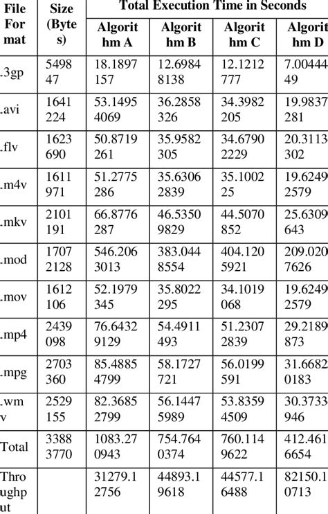 The Execution Time Of Algorithm Download Scientific Diagram