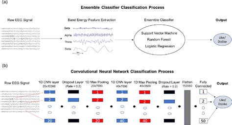 Figure 1 From Deep Learning For Neuromarketing Classification Of User Preference Using Eeg