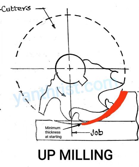 TOP 15 DIFFERENCES UP MILLING AND DOWN MILLING