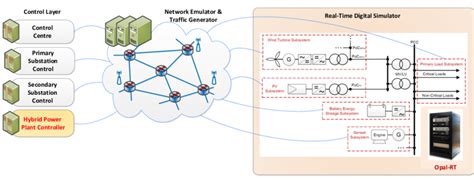 Real Time Hardware In The Loop Co Simulation Architecture In Smart
