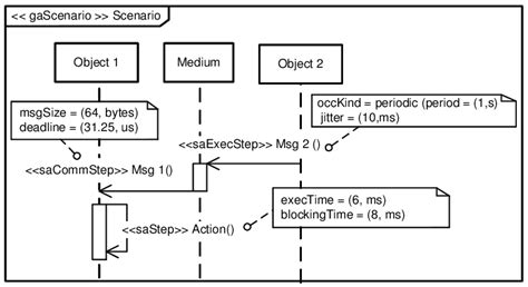 Uml Sequence Diagram Annotated With Marte Stereotypes Download