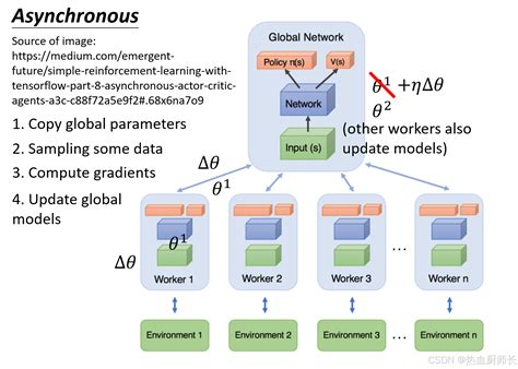 狗都能看懂的actor Critic强化学习算法讲解actor Critic算法流程图 Csdn博客