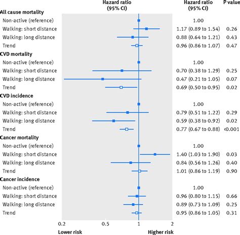 Association Between Active Commuting And Incident Cardiovascular Disease Cancer And Mortality