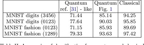 table ii from multiclass classification using quantum convolutional neural networks with hybrid