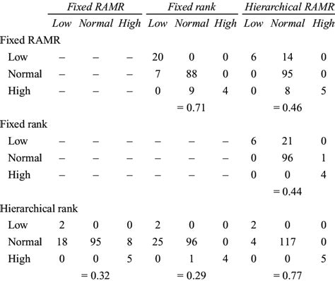 Classification Of Hospitals Under The Fixed And Hierarchal Models Classification Of Hospitals Under The Fixed And Hierarchal Models