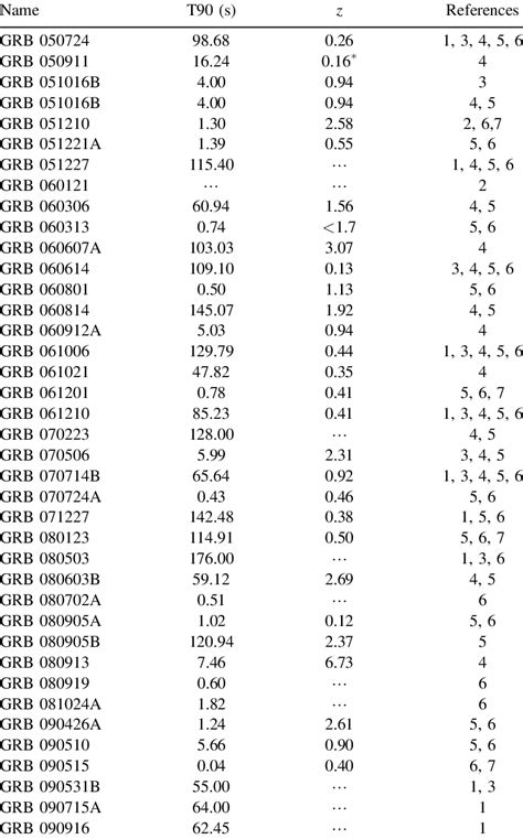 Grbs Reported With Extended Emission Download Scientific Diagram