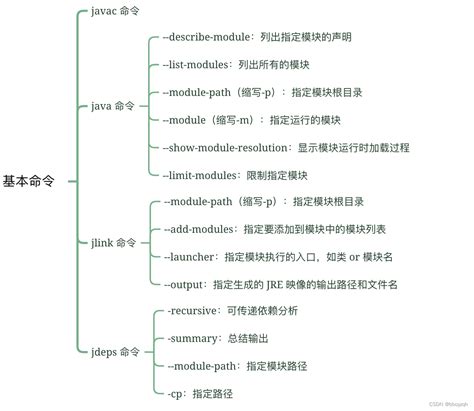 Java9模块化学习总结jdk9 模块化 Csdn博客
