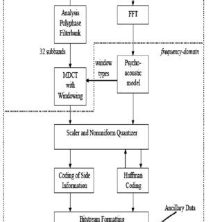 PDF MPEG Audio Layer MP ON THE RISC Based ARM PROCESSOR ARM SAM