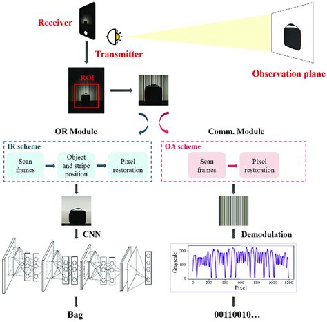 architecture of the proposed system with simultaneous or and