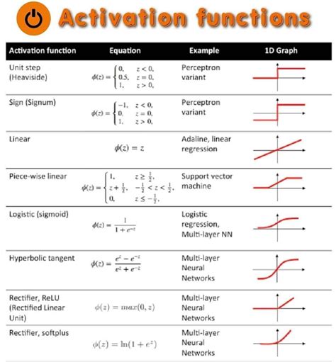 Amran Hossain Tanim On Linkedin Activation Function Uses In Neural