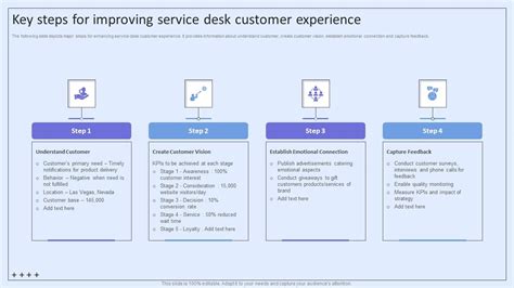 Integrating Itsm To Enhance Service Key Steps For Improving Service Desk Cu