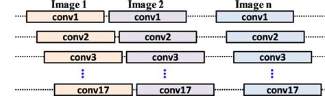 Figure 8 From A High Throughput And Power Efficient Fpga Implementation Of Yolo Cnn For Object