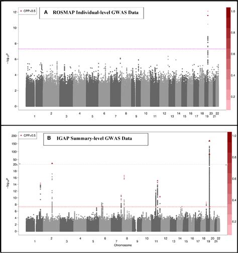 Figure 3 From A Scalable Bayesian Functional Gwas Method Accounting For