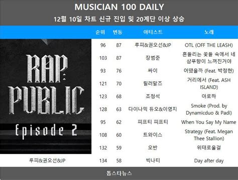 뮤지션100데일리 임영웅 1위 유지 루피and권오선andjp 급등지드래곤 4관왕 영예 음원차트순위종합