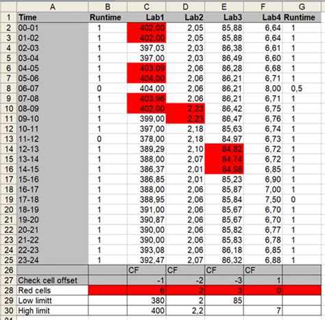 Betinget Formatering Med Vba Makroer I Excel