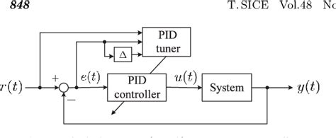 Figure 1 From Design Of A Cmac Based Pid Controller Using Frit For Nonlinear Systems Semantic