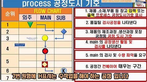 공정도시기호 설명 플로우 차트flow Chart공정 흐름도 기호를 알아야 제조공정도 각종 프로세스품질 공정도qc 공정도6sigma 맵핑등 을 작성 Youtube