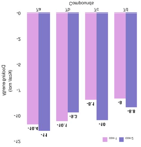 Docking Energy Values Of Synthesized Compounds Against Cox 1 And Cox 2 Download Scientific