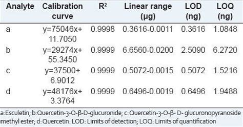 Linearity LOD And LOQ For Analytes Download Scientific Diagram