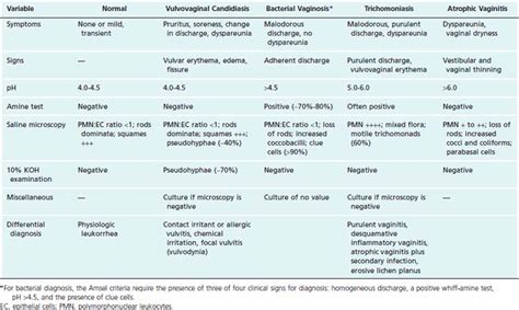 Vaginitis Basicmedical Key