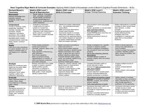 Blooms Taxonomy And Webbs Dok Matrix For M Sci