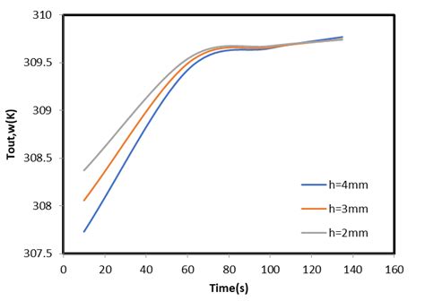 And Figure10 Show The Contours Of Pcm Liquid Fraction At Various Time