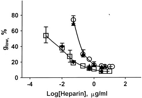 Dose Dependence Of Heparin E¡ects On Minimum Values Of St Induced Download Scientific Diagram