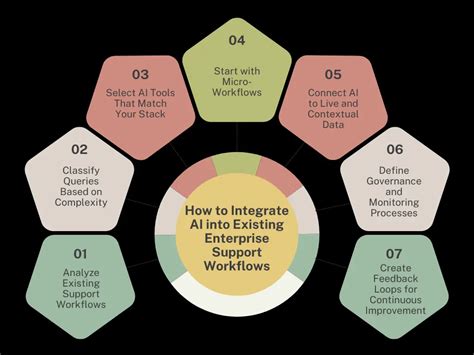 How To Integrate Ai Into Existing Enterprise Support Workflows