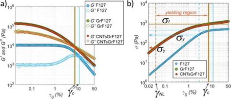 Fourier Transform Rheology And Printability Maps Of Complex Fluids For Three Dimensional