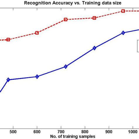 Variation Of Recognition Accuracy Of Svm And Lda With Training Data