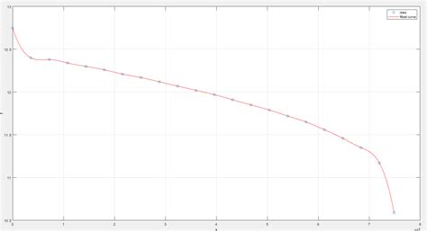Curve Fitting Off How Can I Derivate A Spline Interpolation