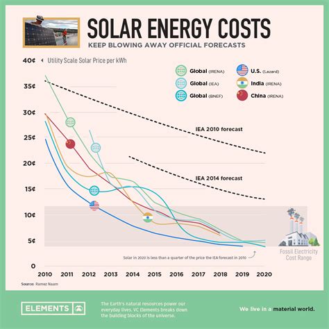 These 7 Benefits Of Solar Energy Show Why It S Exponential Growth Is Wonderful
