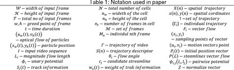 Table 1 From Crowd Anomaly Detection Using Motion Based Spatio Temporal