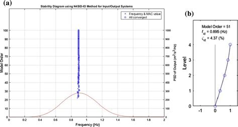 Stabilization Diagram Of The Story RC MRF Using The N SID Method A Download Scientific