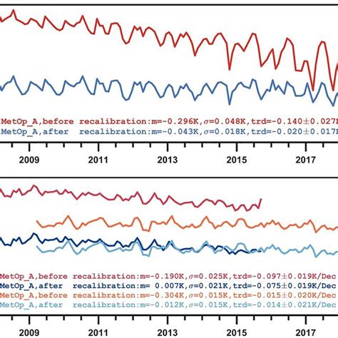 A Inter‐satellite Difference Time Series Of Global Ocean Mean Download Scientific Diagram
