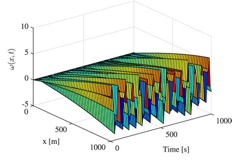 Figure 2 From Neural Network Based Adaptive Boundary Control Of A