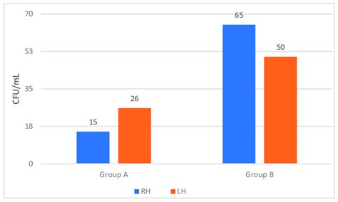 Mean Concentrations CFU ML For The Two Hands After Using WBHR And Download Scientific Diagram