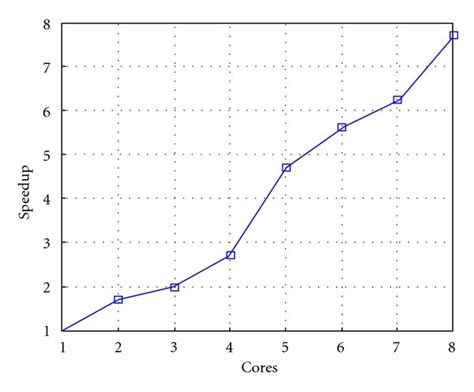 Test 1 Algorithm I Speedup Δτi 04 Download Scientific Diagram