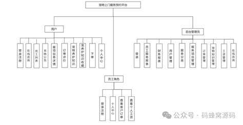 【开题报告论文源码】基于springbootvue宠物预约上门服务预约平台 Csdn博客